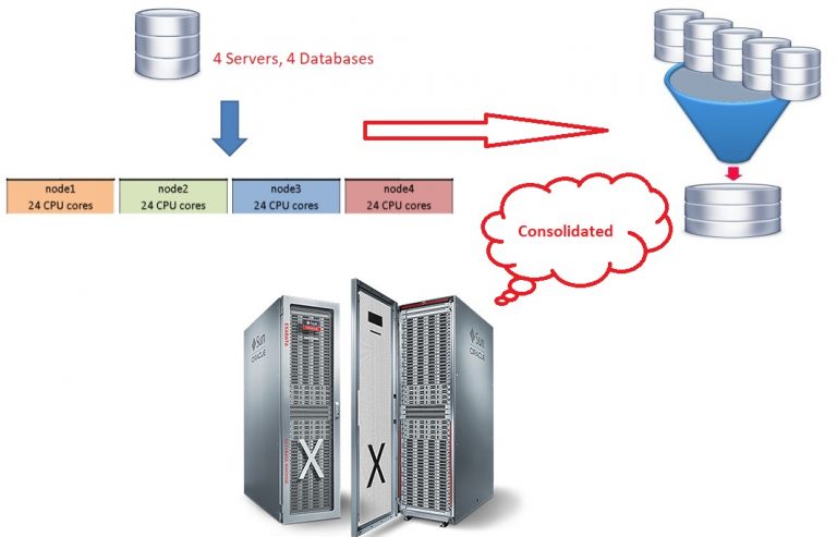 Neden Oracle Exadata? | Grid Group